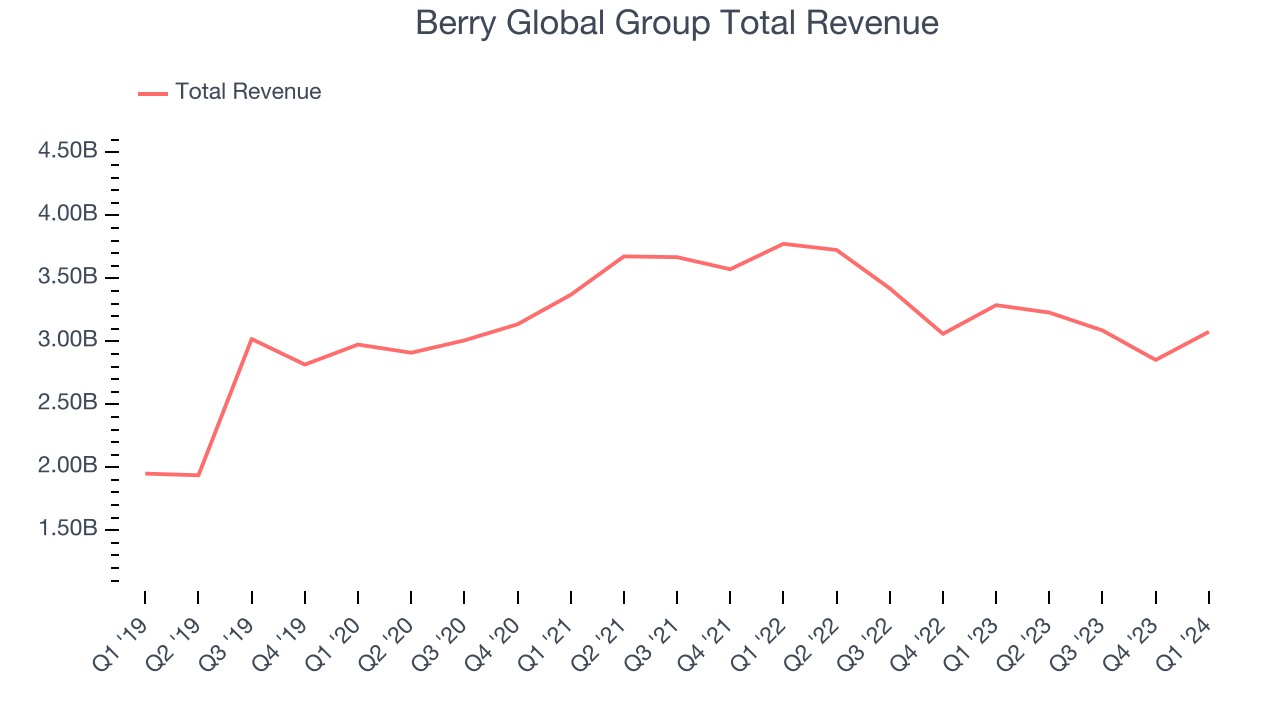 Industrial Packaging Stocks Q1 Highlights: Berry Global Group (NYSE ...