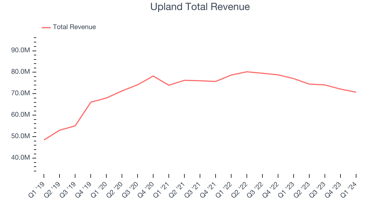Spotting Winners: Upland (NASDAQ:UPLD) And Sales And Marketing Software ...