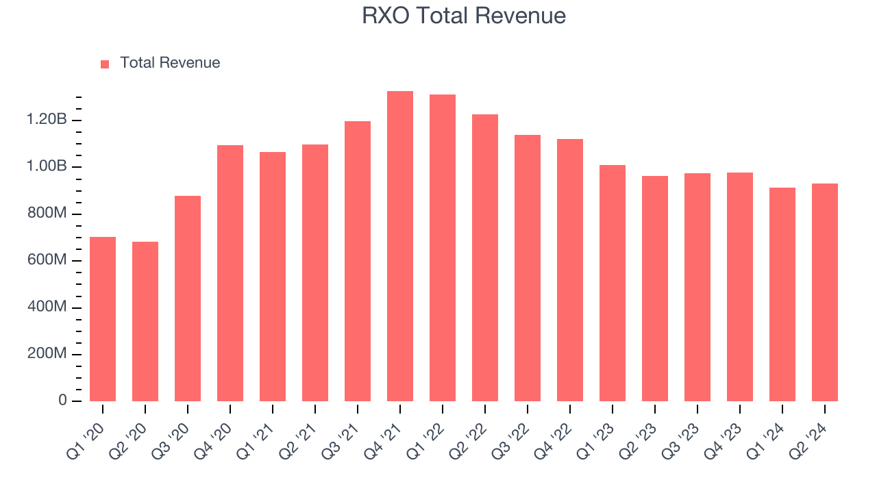 RXO (RXO) To Report Earnings Tomorrow: Here Is What To Expect - The ...