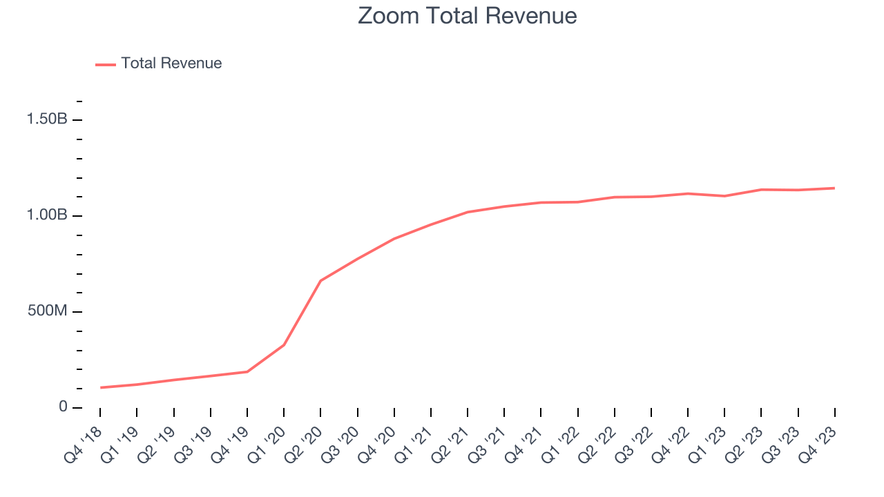 Q4 Earnings Recap: Zoom (NASDAQ:ZM) Tops Video Conferencing Stocks ...