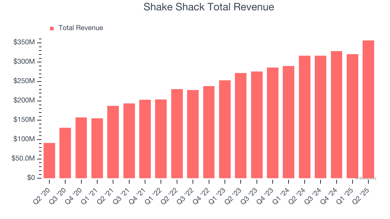 Shake Shack (SHAK) To Report Earnings Tomorrow: Here Is What To Expect ...