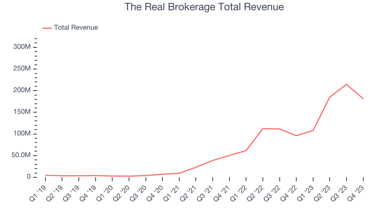The Real Brokerage's (NASDAQ:REAX) Q4 Sales Top Estimates - The Globe ...