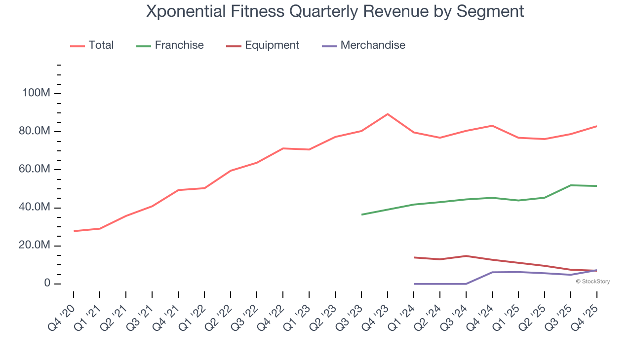 Xponential Fitness (NYSE:XPOF) Exceeds Q4 CY2025 Expectations But Stock ...