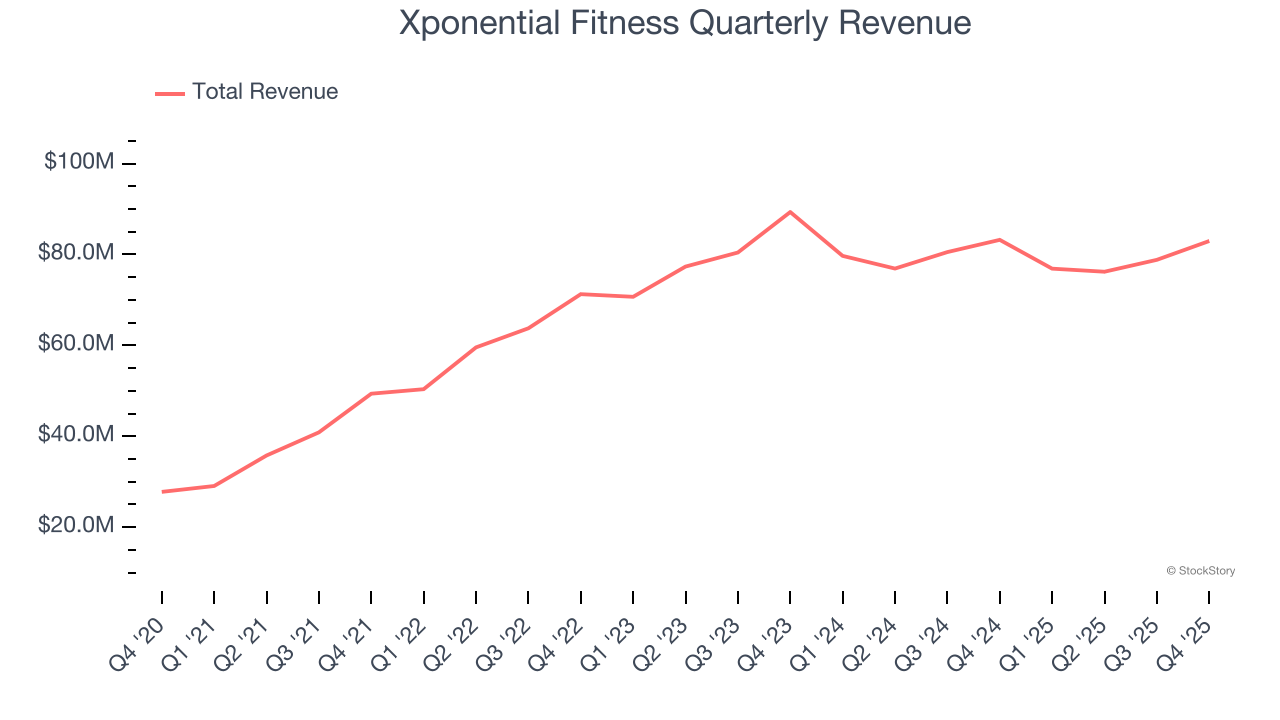 Xponential Fitness (NYSE:XPOF) Exceeds Q4 CY2025 Expectations But Stock ...