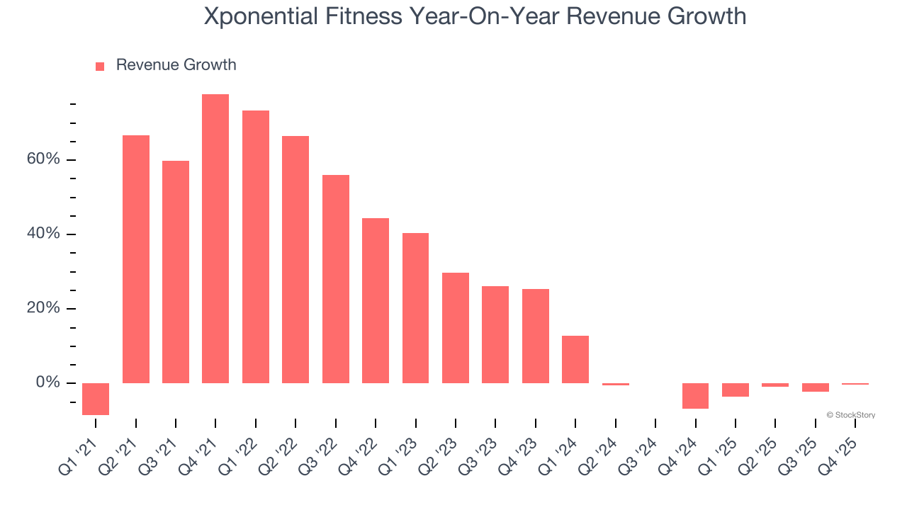 Xponential Fitness (NYSE:XPOF) Exceeds Q4 CY2025 Expectations But Stock ...