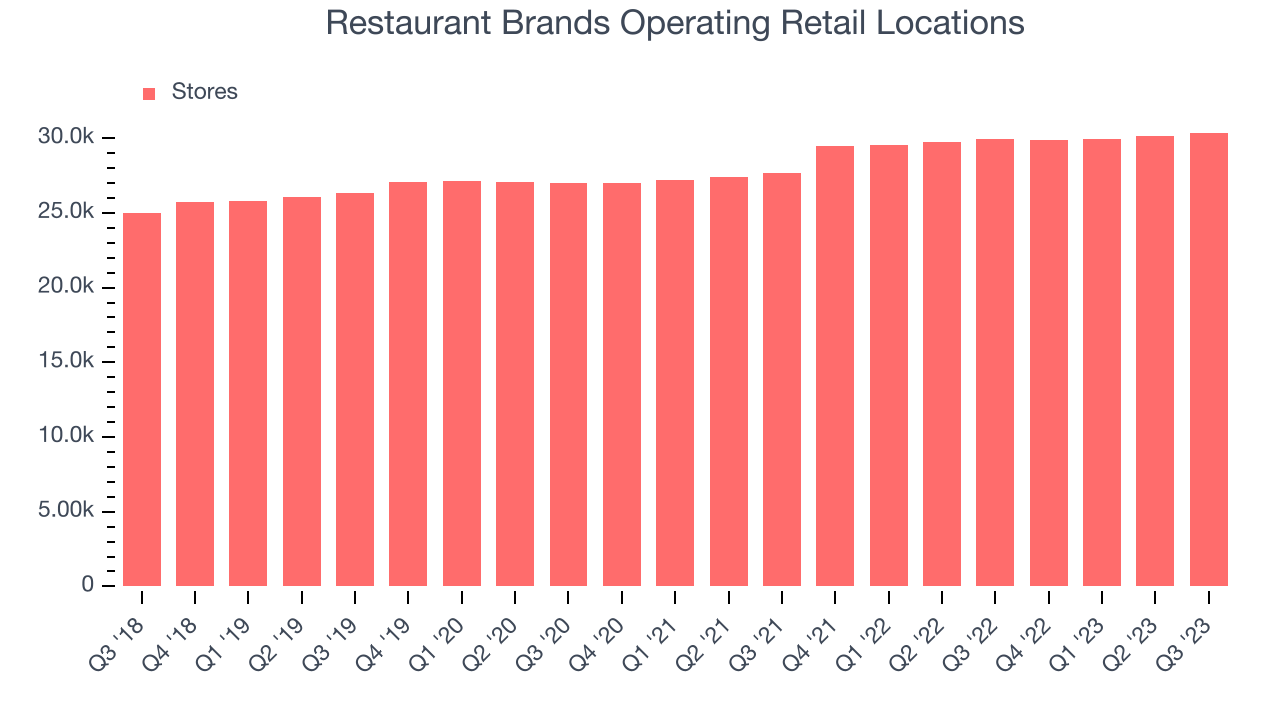 Restaurant Brands (NYSE:QSR) Misses Q3 Revenue Estimates - The Globe ...