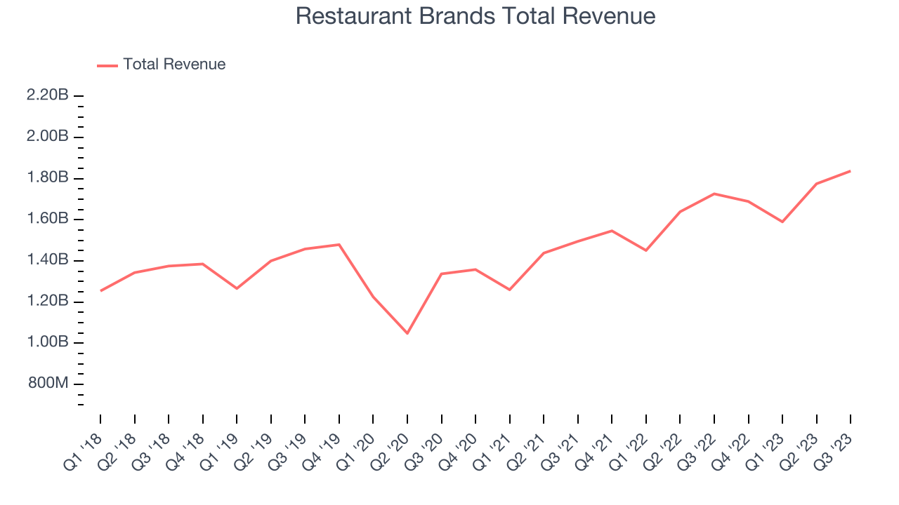 Restaurant Brands (NYSE:QSR) Misses Q3 Revenue Estimates - The Globe ...