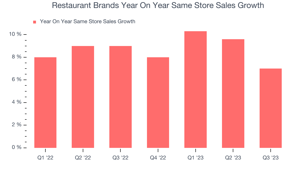 Restaurant Brands (NYSE:QSR) Misses Q3 Revenue Estimates - The Globe ...