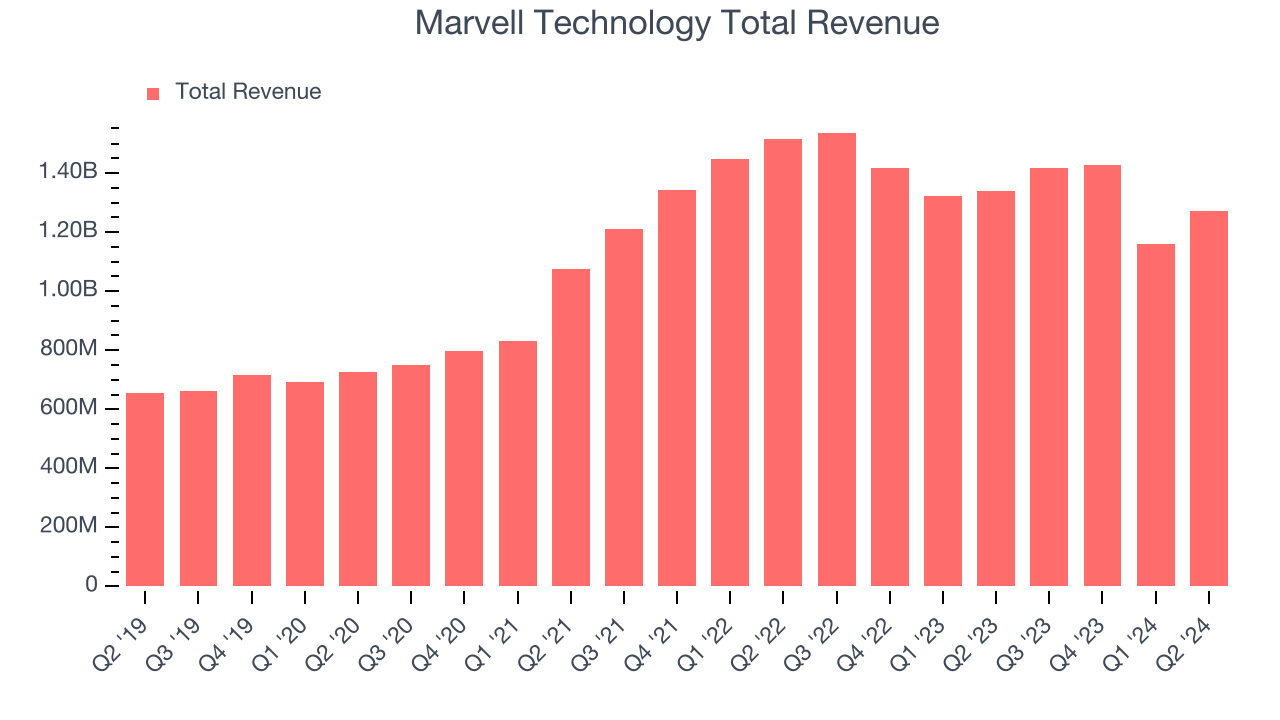 Marvell Technology (MRVL) Q3 Earnings Report Preview: What To Look For ...