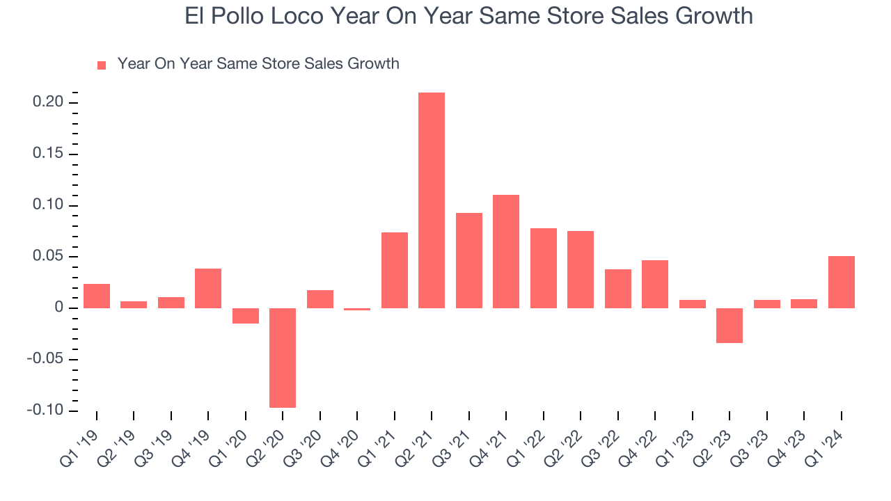 El Pollo Loco (NASDAQ:LOCO) Reports Bullish Q1, Stock Jumps 12.3% - The ...