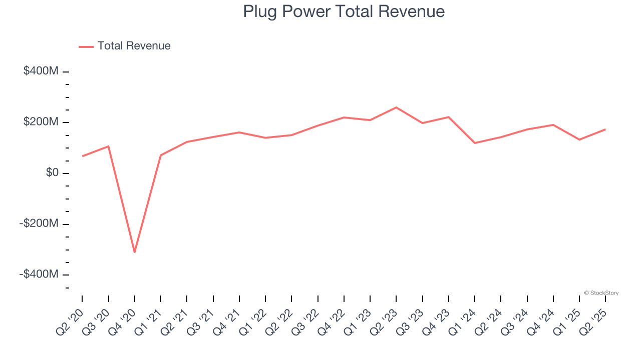Renewable Energy Stocks Q2 Teardown: Plug Power (NASDAQ:PLUG) Vs The ...
