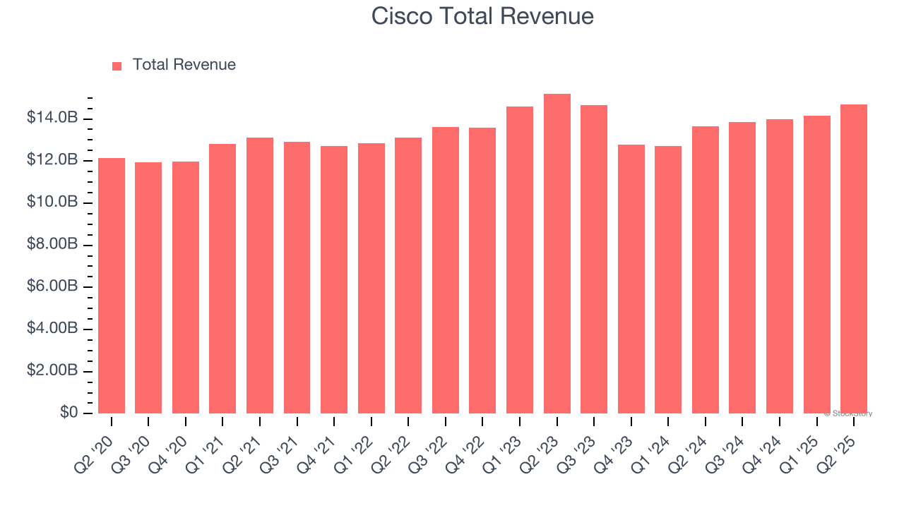 Cisco (CSCO) Reports Q3: Everything You Need To Know Ahead Of Earnings ...