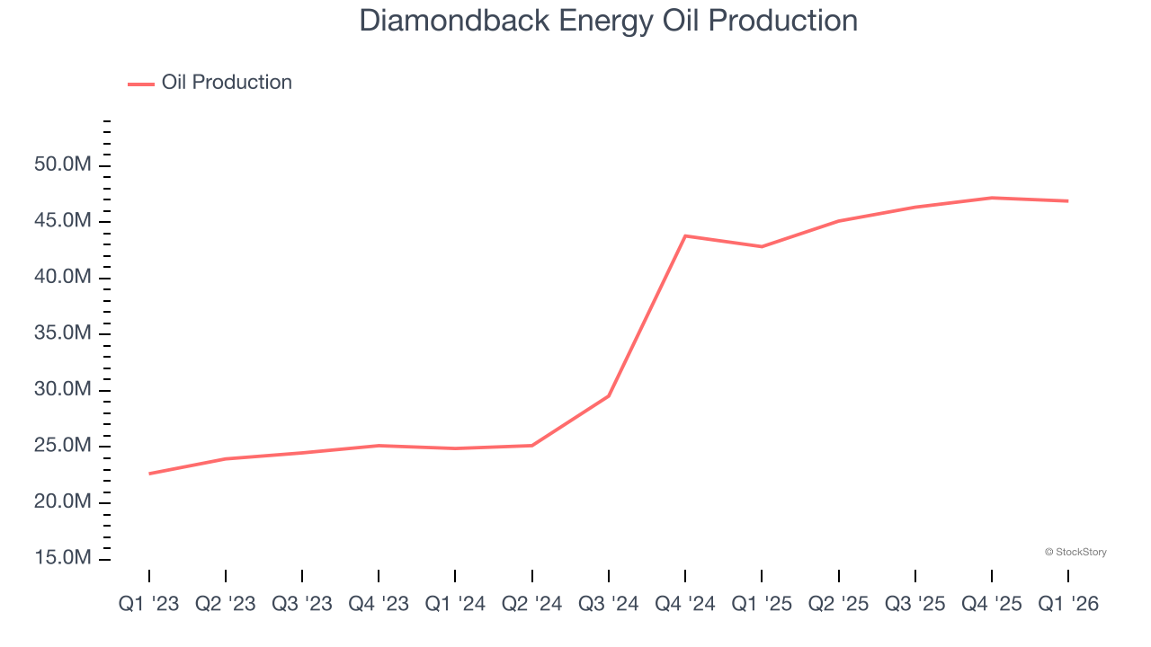 Diamondback Energy (NASDAQ:FANG) Posts Better-Than-Expected Sales In Q1 ...