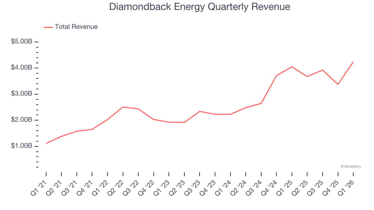Diamondback Energy (NASDAQ:FANG) Posts Better-Than-Expected Sales In Q1 ...