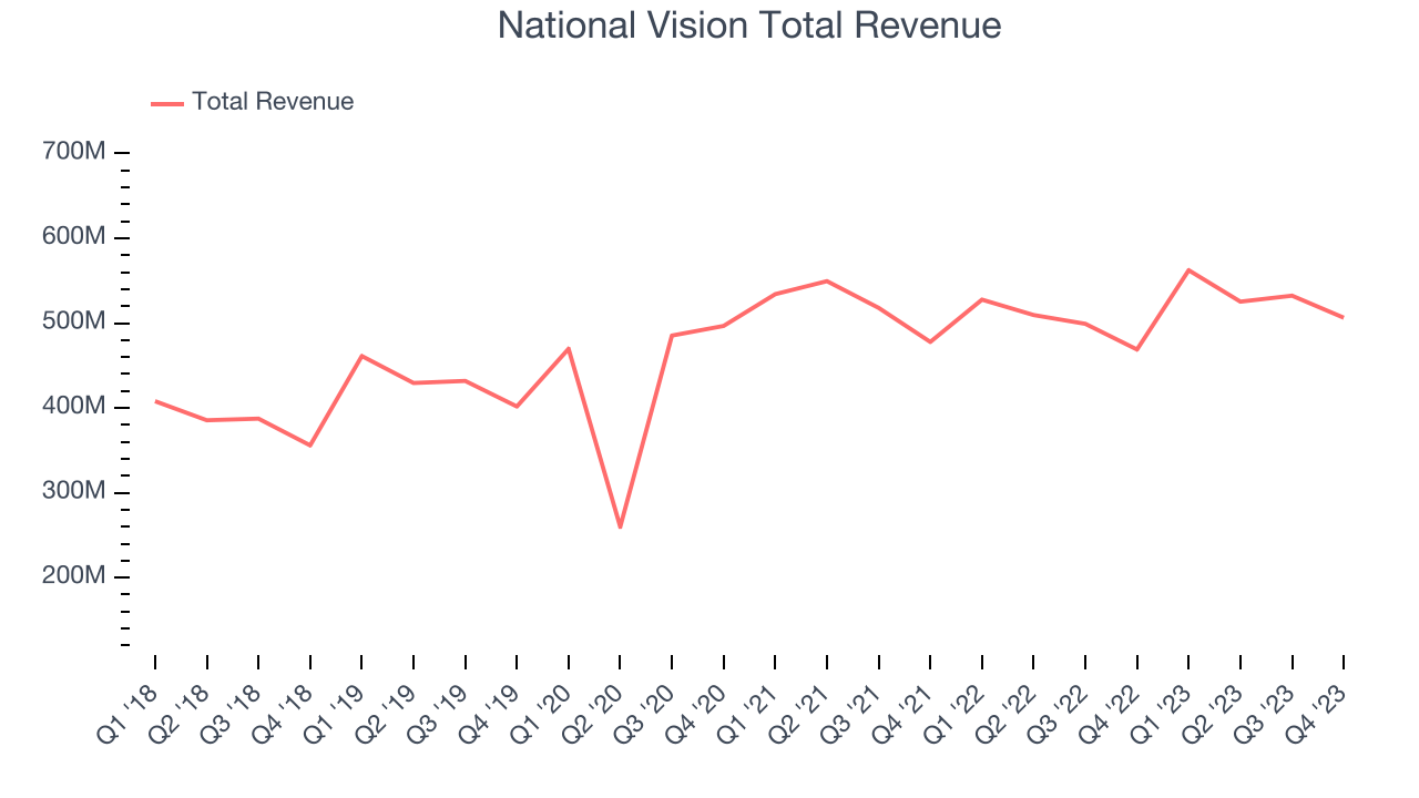 National Vision's (NASDAQ:EYE) Q4: Beats On Revenue - The Globe and Mail