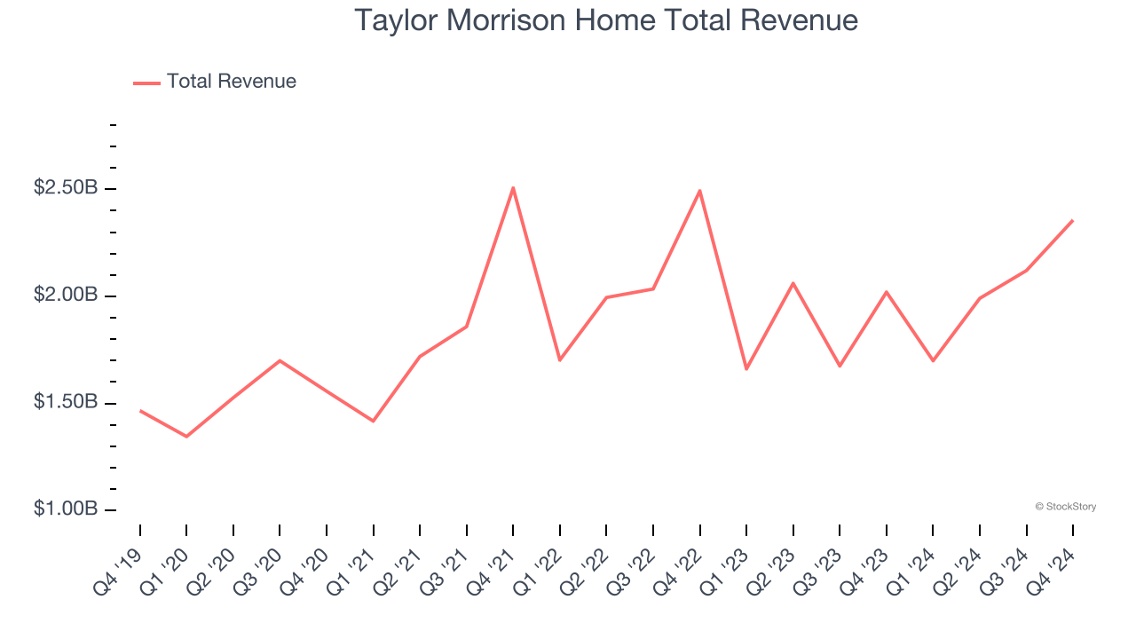 Q4 Rundown: Taylor Morrison Home (NYSE:TMHC) Vs Other Home Builders ...