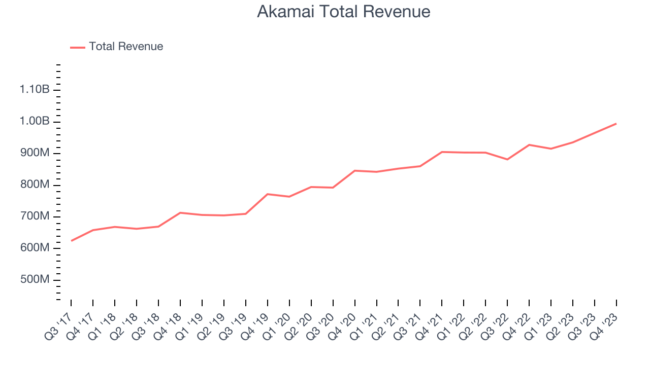 Akamai (NASDAQ:AKAM) Posts Q4 Sales In Line With Estimates But Stock ...