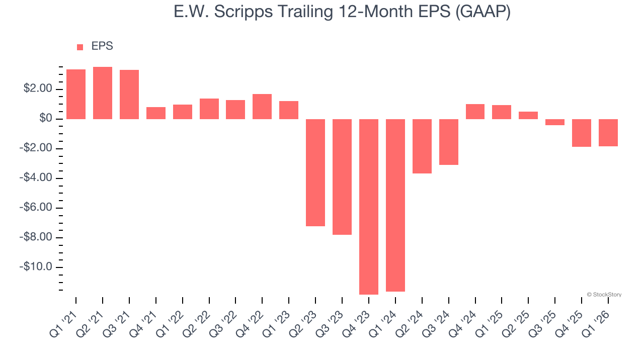 E.W. Scripps (NASDAQ:SSP) Reports Q1 CY2026 In Line With Expectations ...