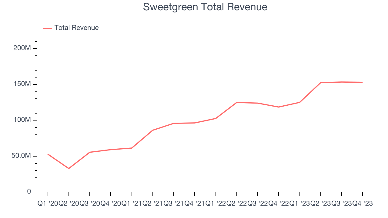 Sweetgreen (NYSE:SG) Posts Q4 Sales In Line With Estimates, Stock Soars ...
