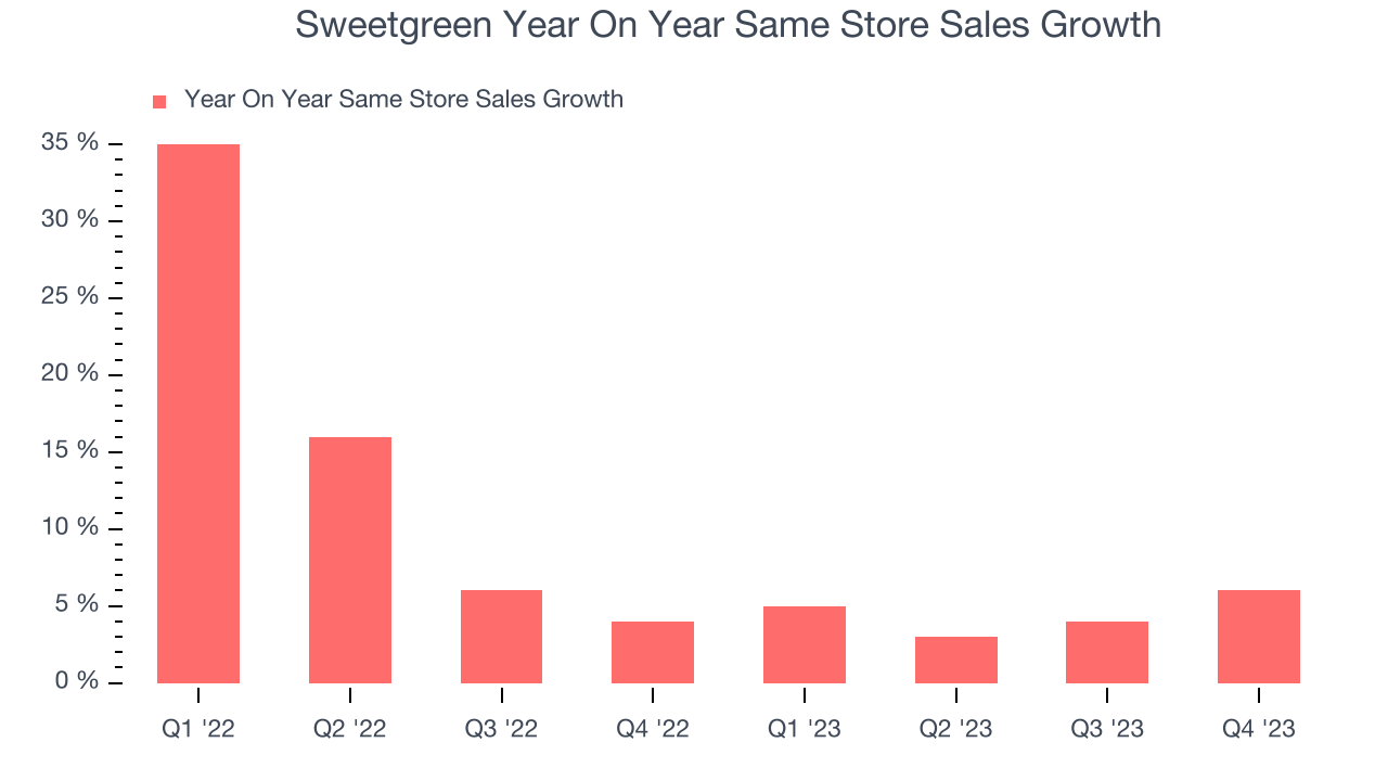 Sweetgreen (NYSE:SG) Posts Q4 Sales In Line With Estimates, Stock Soars ...