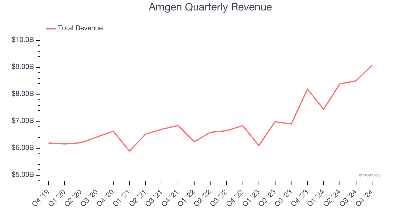 Amgen’s (NASDAQ:AMGN) Q4 Sales Top Estimates, Full-Year Outlook ...