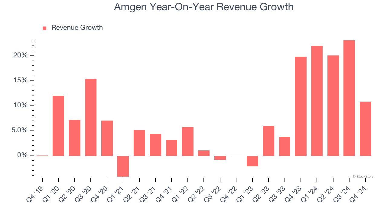 Amgen’s (NASDAQ:AMGN) Q4 Sales Top Estimates, Full-Year Outlook ...