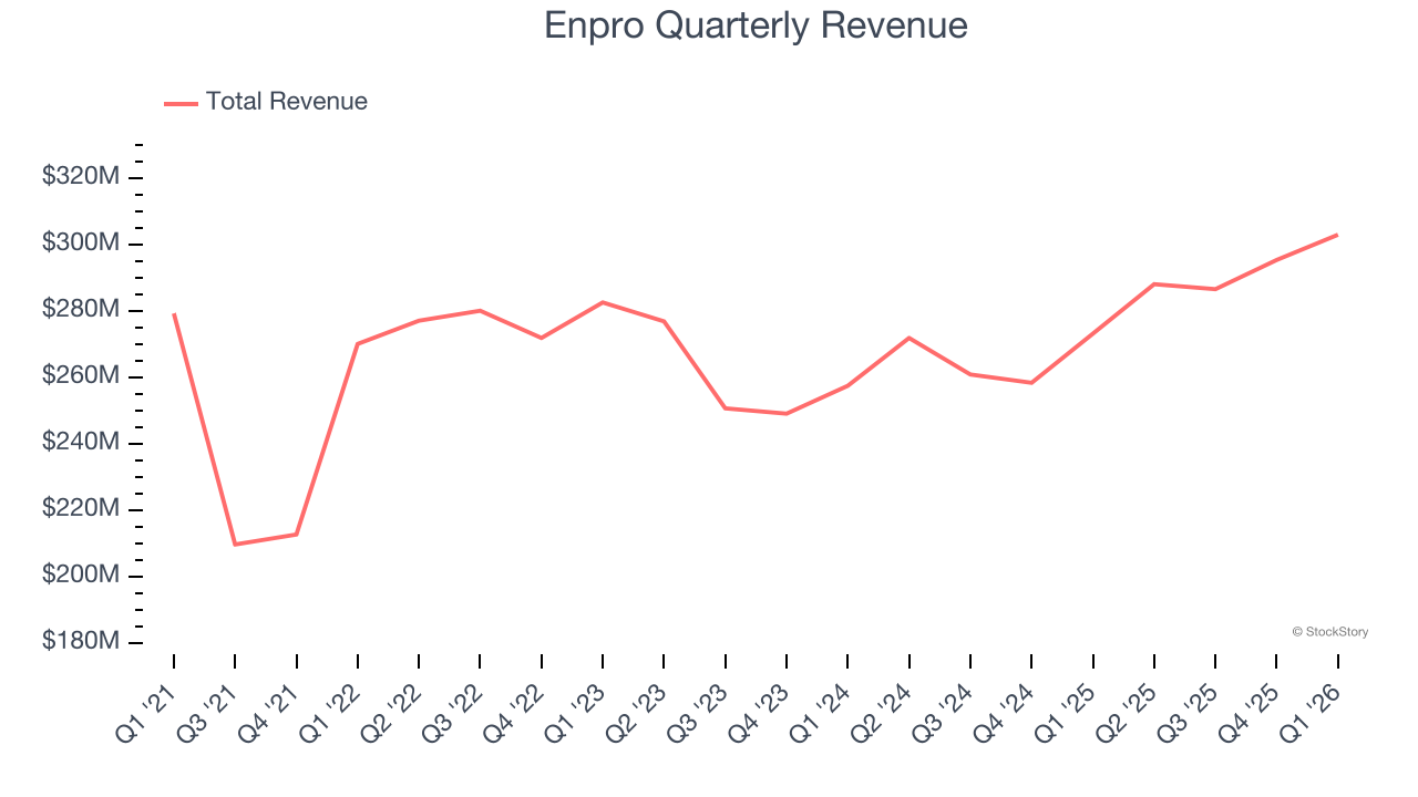 Enpro (NYSE:NPO) Posts Q1 CY2026 Sales In Line With Estimates - The ...