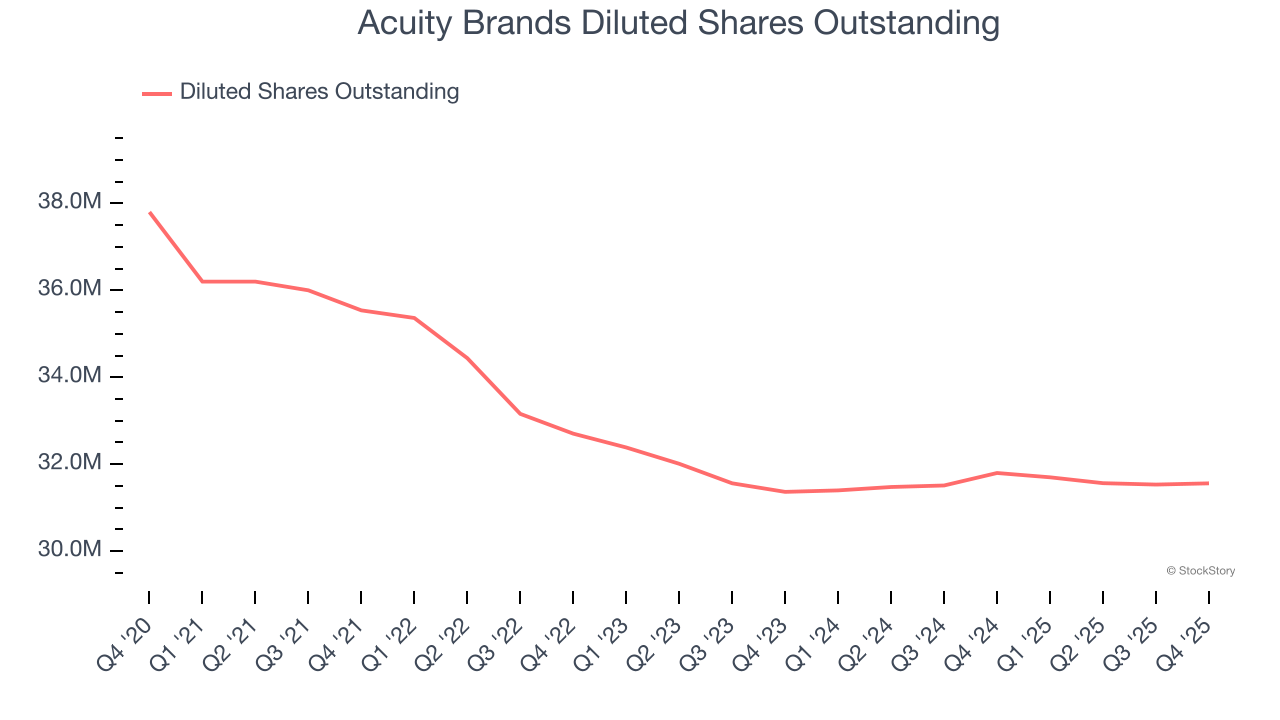 Acuity Brands’s (NYSE:AYI) Q4 CY2025 Earnings Results: Revenue In Line ...