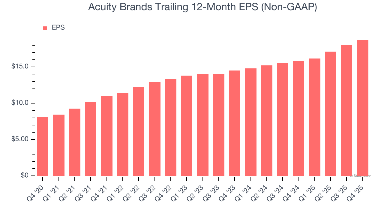 Acuity Brands’s (NYSE:AYI) Q4 CY2025 Earnings Results: Revenue In Line ...