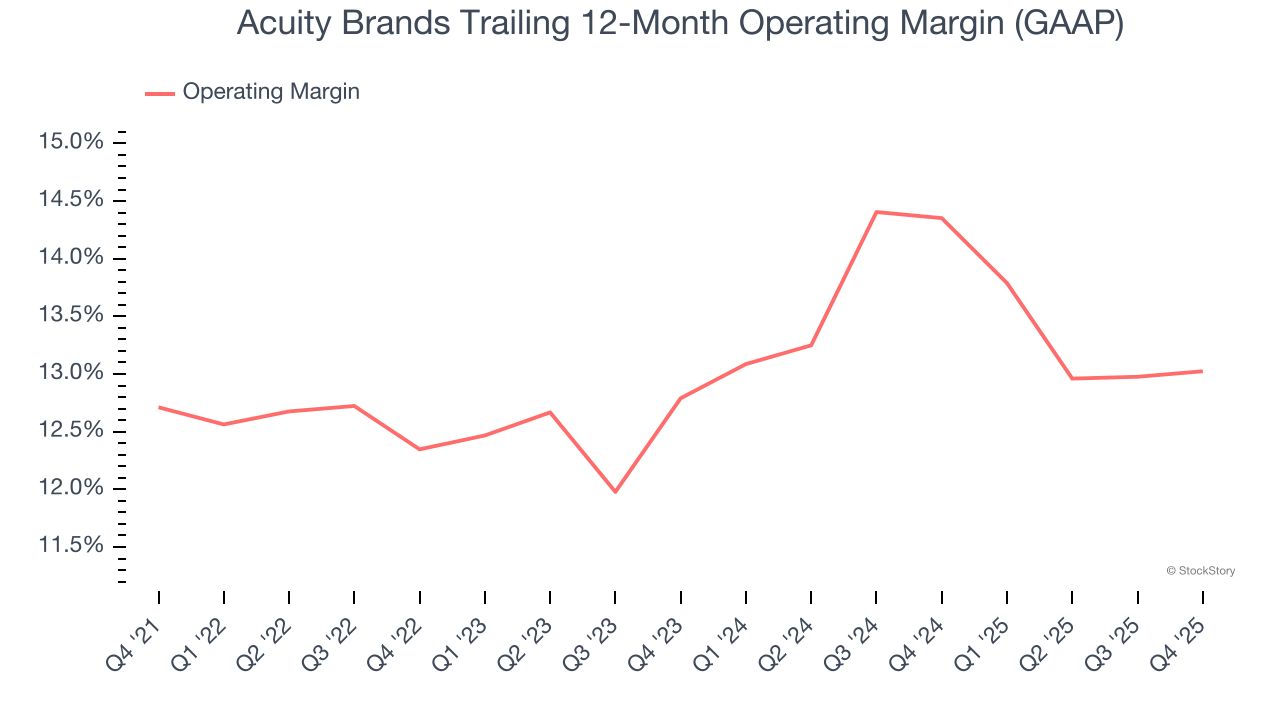 Acuity Brands’s (NYSE:AYI) Q4 CY2025 Earnings Results: Revenue In Line ...