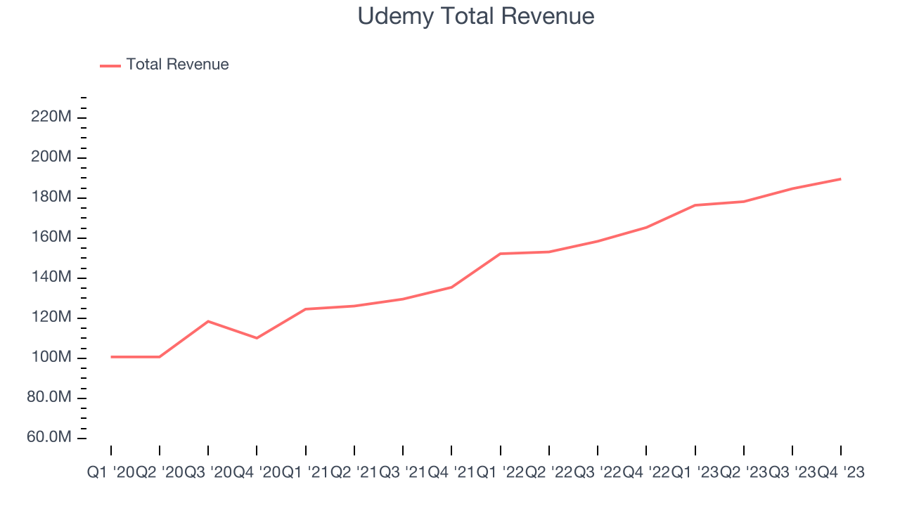 Udemy (NASDAQ:UDMY) Posts Better-Than-Expected Sales In Q4 But Stock ...