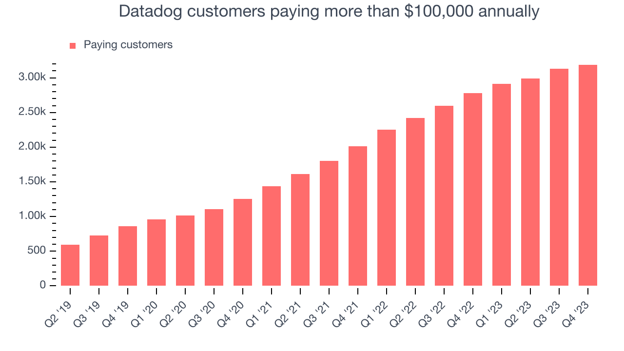 Datadog (NASDAQ:DDOG) Posts Better-Than-Expected Sales In Q4 But Stock ...