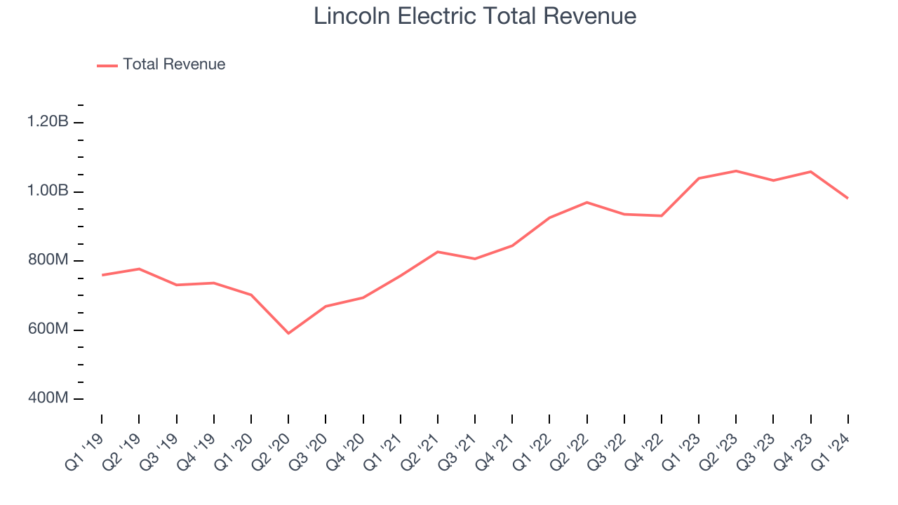 Unpacking Q1 Earnings: Lincoln Electric (NASDAQ:LECO) In The Context Of ...