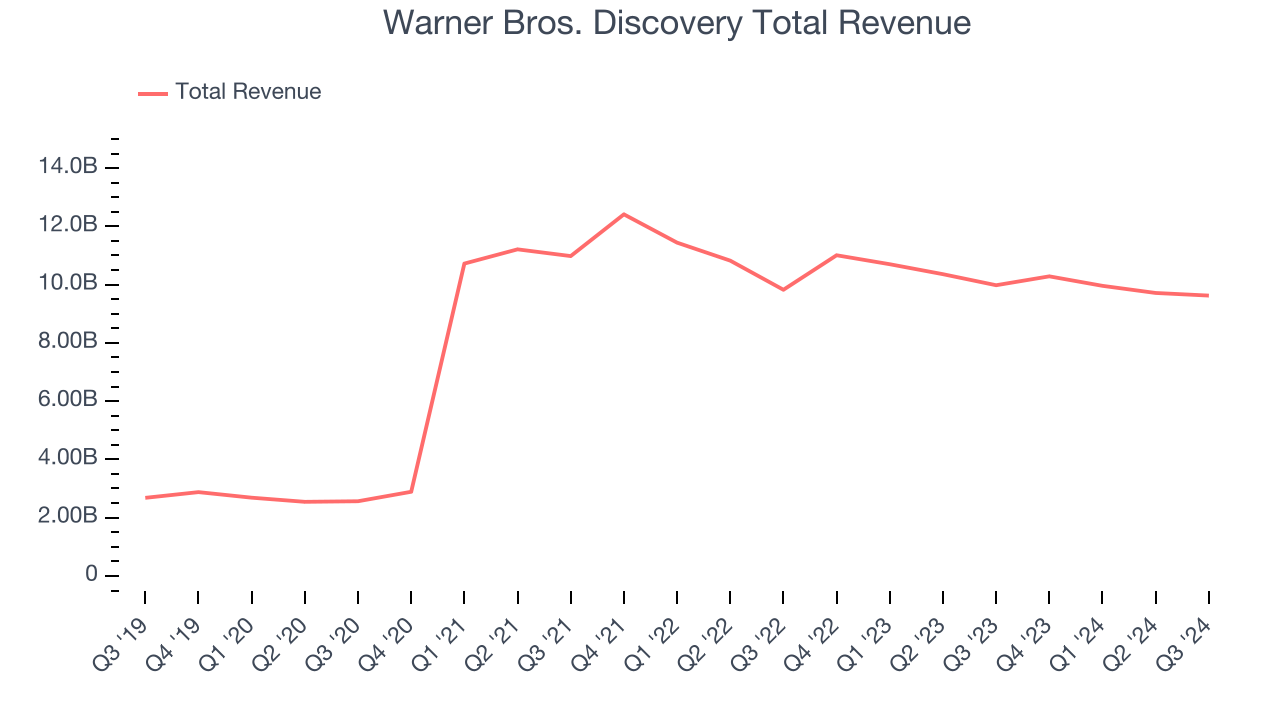 Q3 Earnings Highs And Lows: Warner Bros. Discovery (NASDAQ:WBD) Vs The Rest Of The Media Stocks ...