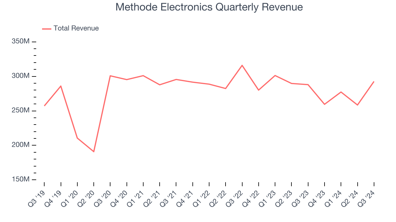 Methode Electronics (NYSE:MEI) Delivers Strong Q3 Numbers, Stock Jumps ...
