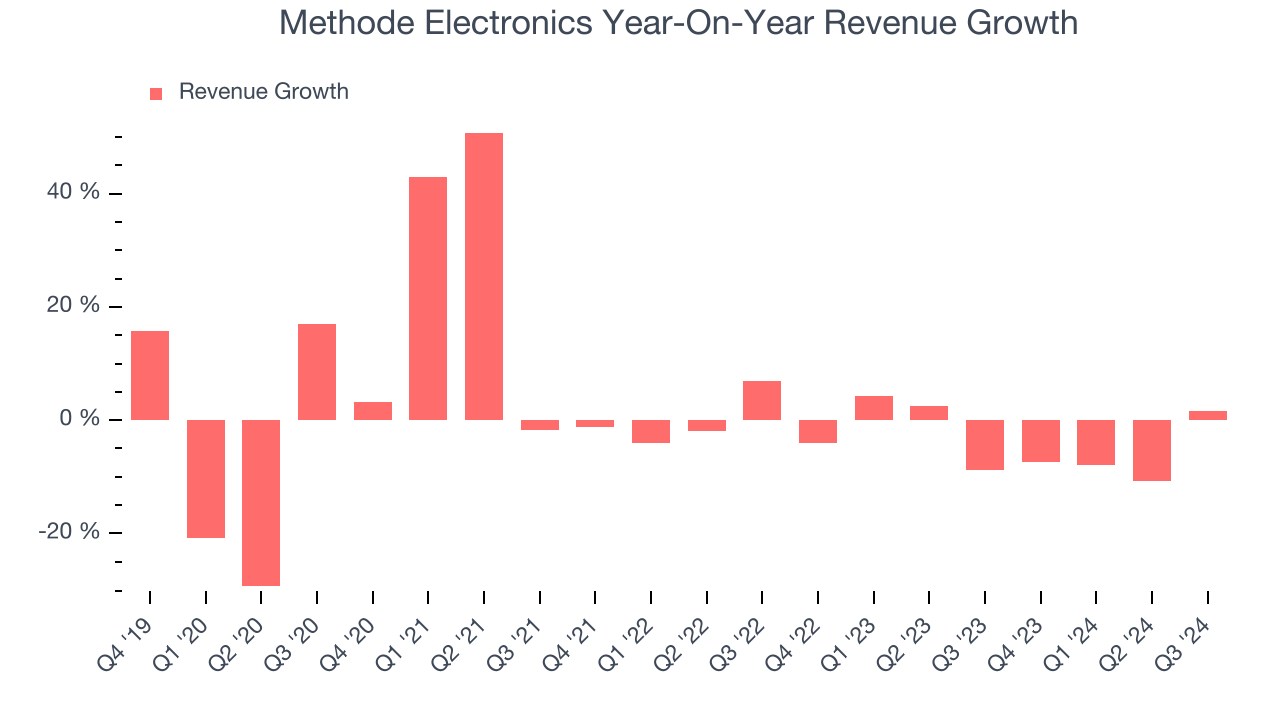 Methode Electronics (NYSE:MEI) Delivers Strong Q3 Numbers, Stock Jumps ...