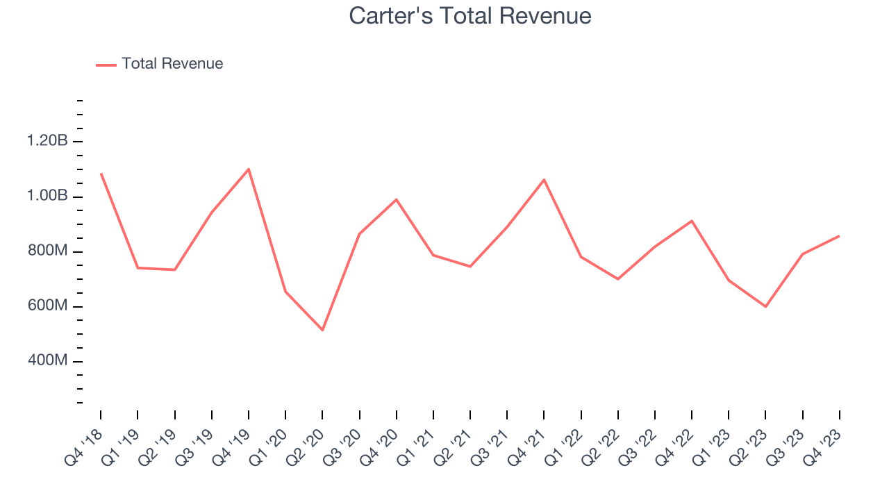 Carter's (NYSE:CRI) Reports Sales Below Analyst Estimates In Q4 ...