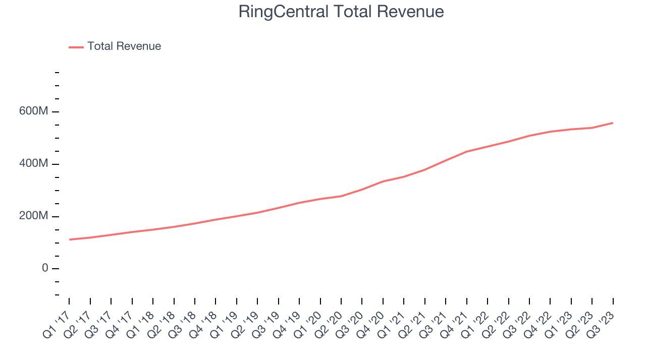 RingCentral (RNG) Reports Q4: Everything You Need To Know Ahead Of ...