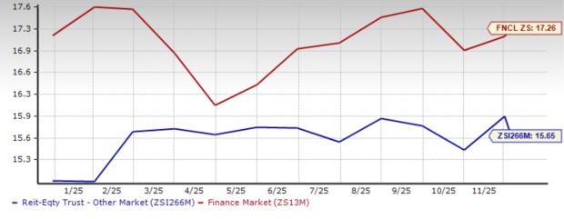 Top 3 Equity REITs Worth Buying as Industry Outlook Improves - The ...