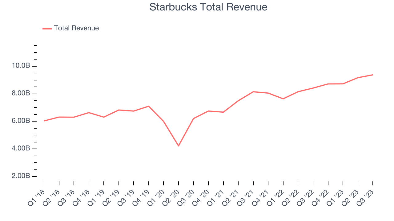 Starbucks (NASDAQ:SBUX) Beats Q4 Sales Targets, Stock Soars - The Globe ...