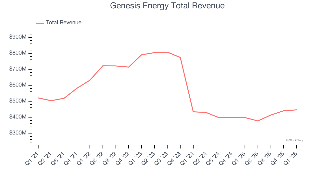 Q1 Rundown: Genesis Energy (NYSE:GEL) Vs Other Infrastructure Stocks ...