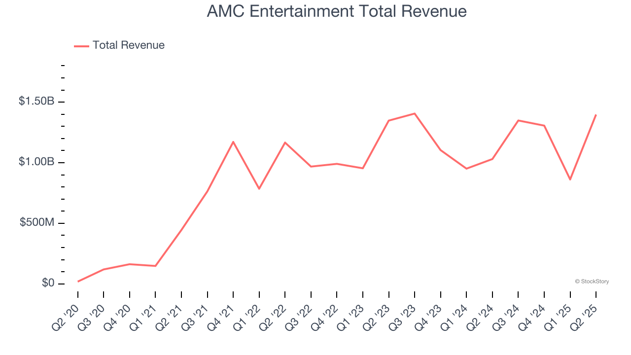 Q2 Earnings Review: Leisure Facilities Stocks Led by AMC Entertainment ...
