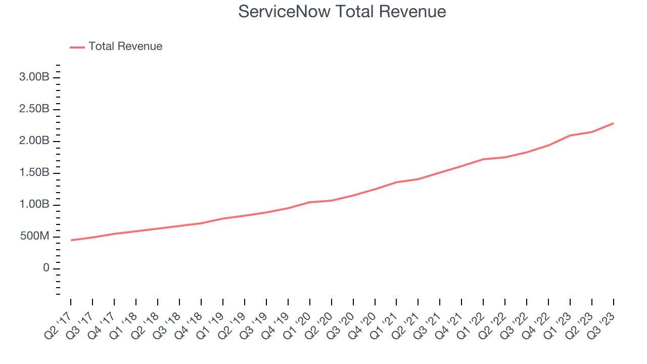 ServiceNow (NYSE:NOW) Reports Q3 In Line With Expectations, Contract ...