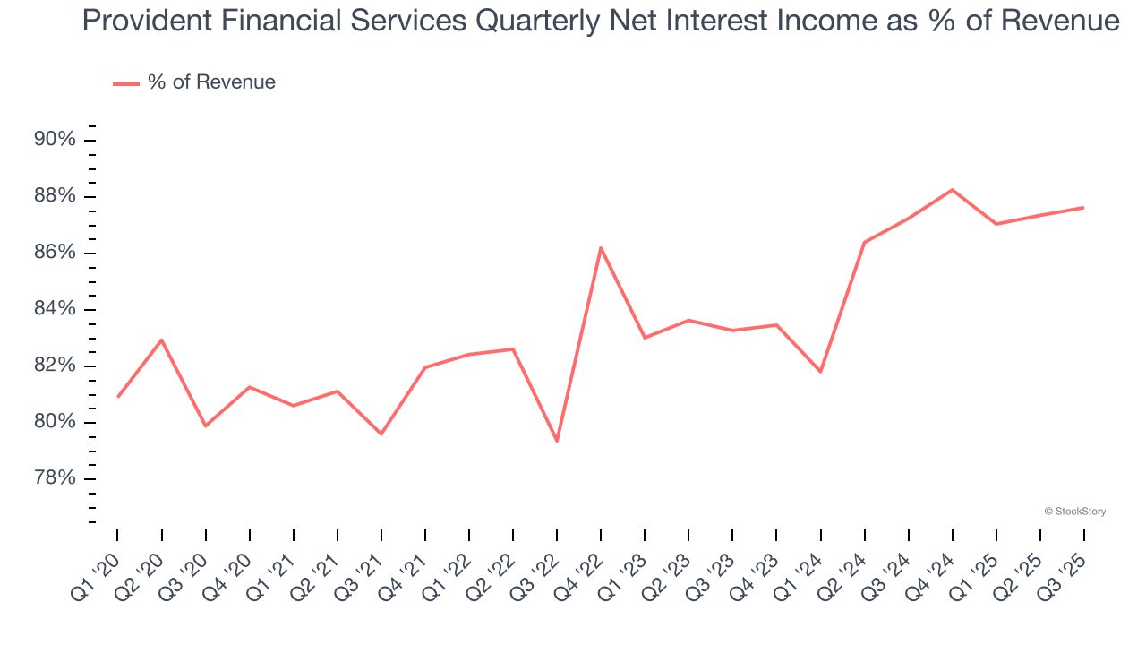 Provident Financial Services (NYSE:PFS) Posts Better-Than-Expected ...