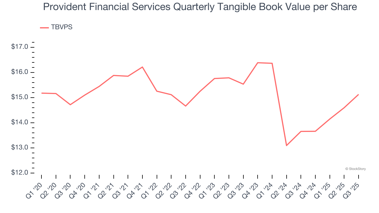 Provident Financial Services (NYSE:PFS) Posts Better-Than-Expected ...