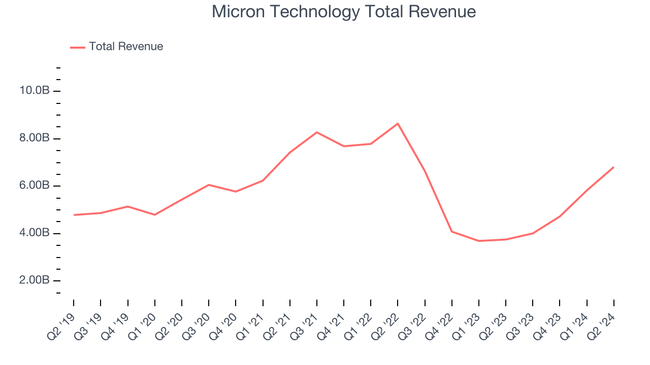 Micron Technology's (NASDAQ:MU) Q2 Sales Top Estimates, Inventory ...