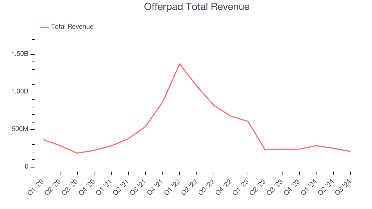 Offerpad (NYSE:OPAD) Surprises With Q3 Sales But Quarterly Guidance ...