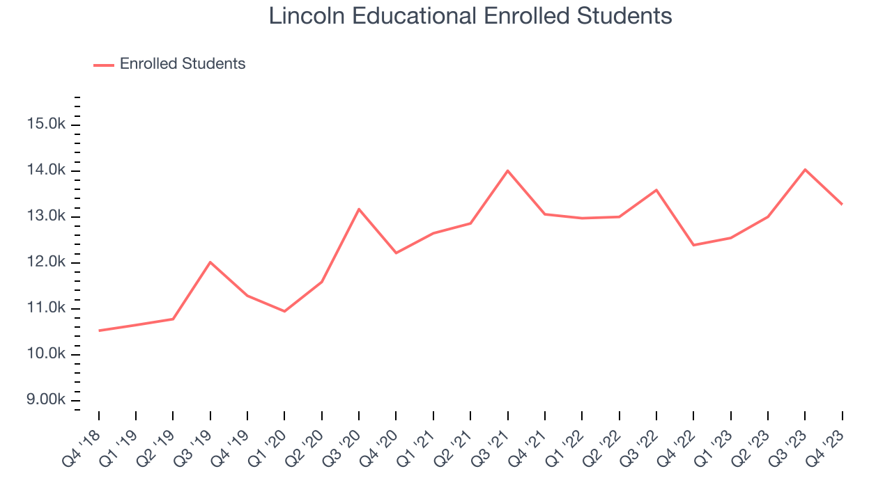 Lincoln Educational's (NASDAQ:LINC) Q4: Beats On Revenue, Guides For ...