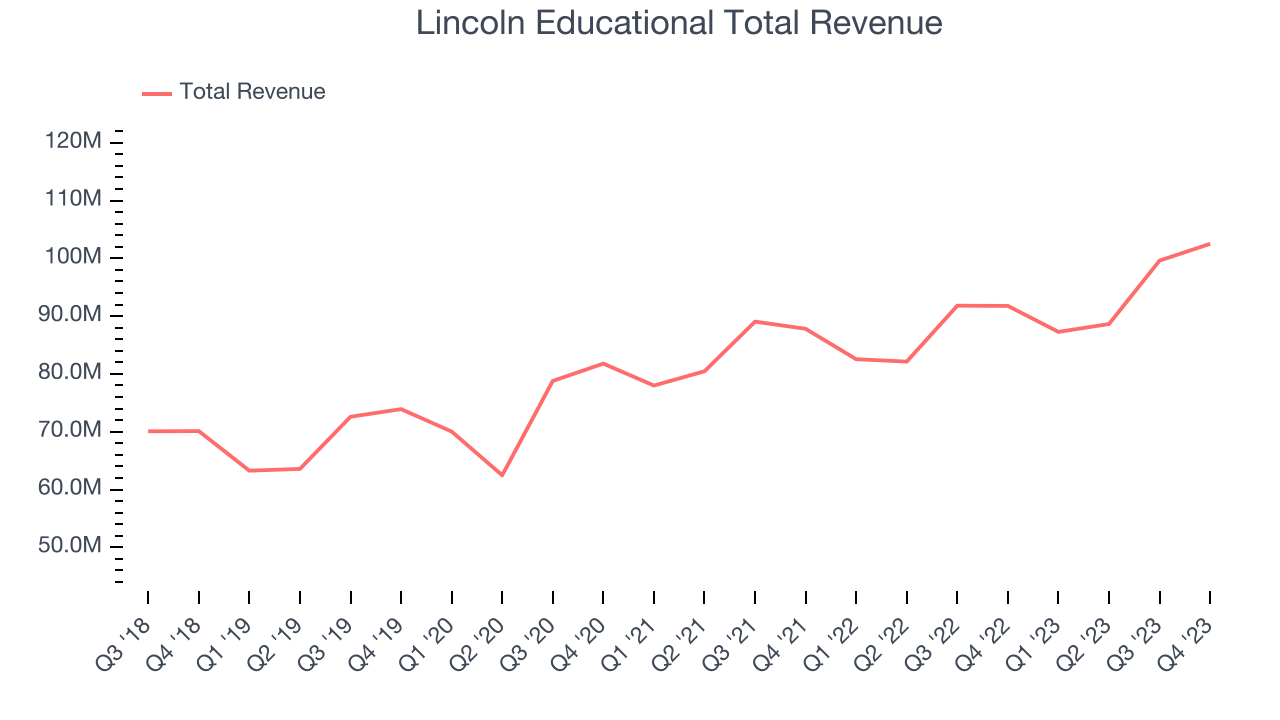 Lincoln Educational's (NASDAQ:LINC) Q4: Beats On Revenue, Guides For ...