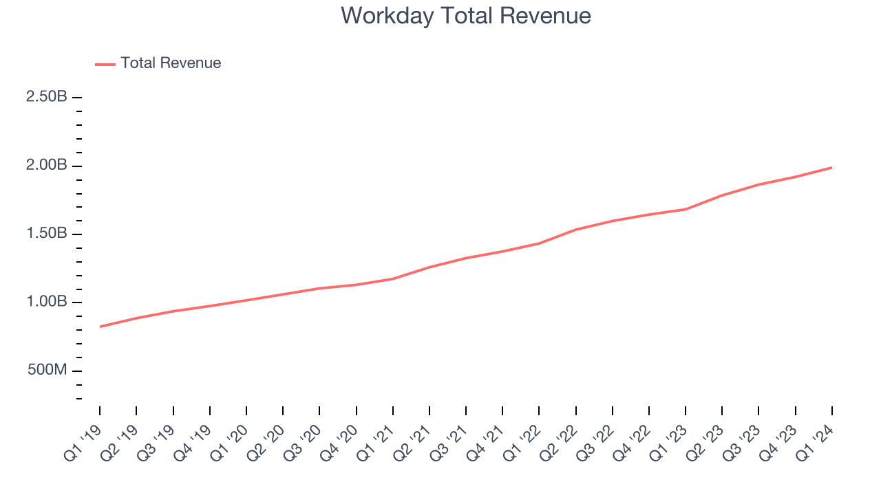 A Look Back at Finance and HR Software Stocks' Q1 Earnings: Workday ...